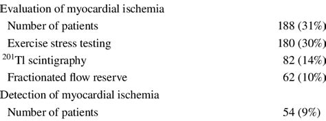 Evaluation And Detection Of Myocardial Ischemia Download Scientific Diagram