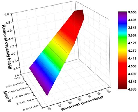 Photocatalytic Degradation Percentage And Photocatalytic Capacity Under