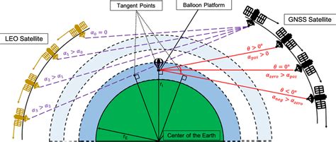 Balloon Radio Occultation Transmitter Receiver Geometry Diagram That