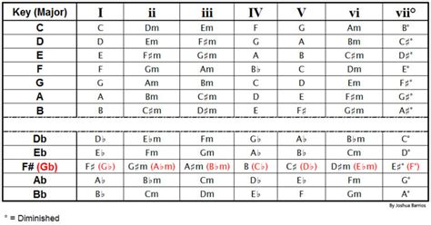 Chart Chords Scales Roman Numerals