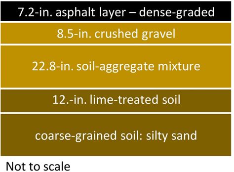 Appendix B Smp Section Summaries Ltpp Data Analysis Improving Use Of Fwd And Longitudinal
