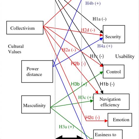 Proposed Full Model With All The Assumptions Listed Download Scientific Diagram