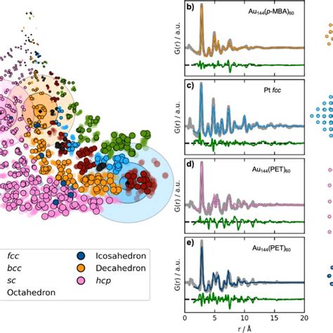 Fitting Experimental Pdfs With Structures Obtained By Deepstruc A Download Scientific