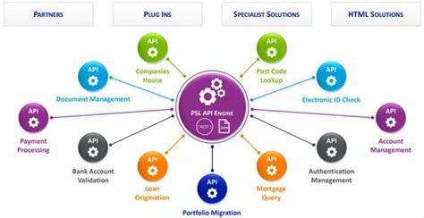 Api Software At ₹ 10000 Piece Travel Api Integration Software In New Delhi Id 2852538852897