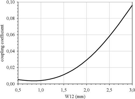 Figure 4 From Cross Coupling Substrate Integrated Waveguide Filter For 5g Fr2 Band Semantic