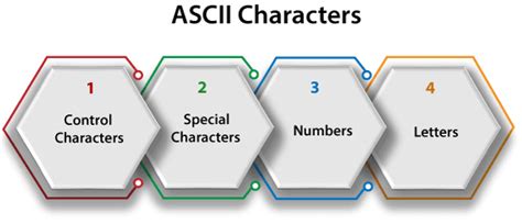 Ascii And Alphanumeric Codes Digital Circuits Electronics And Communication Engineering Ece