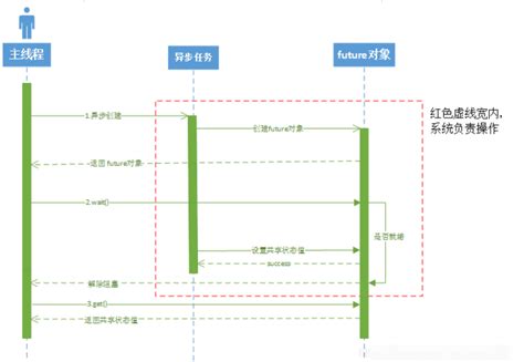 c 11的std future对象如何使用 php博客 李雷博客