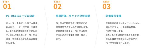 Pci Dss 準拠支援コンサルティング カード情報セキュリティの専門家によるコンサルティング ユービーセキュア
