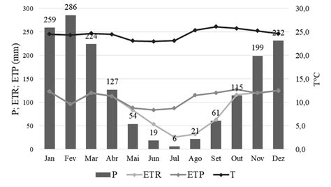 Monthly Average Air Temperature Precipitation Real Evapotranspiration