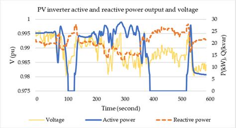 Voltage And Active And Reactive Power Of The Pv Smart Inverter With