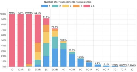 Autosomal Dna Visual Dna