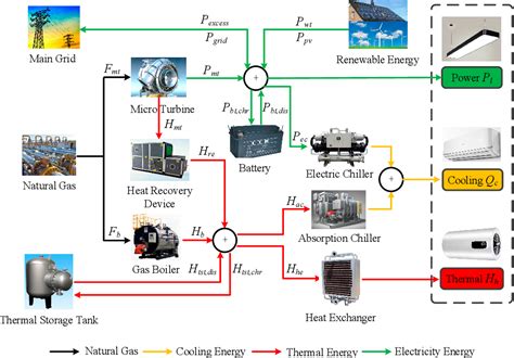 Figure 1 From A Three Stage Coordinated Optimization Scheduling Strategy For A Cchp Microgrid
