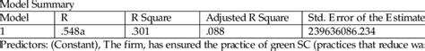 Regression Model Summary Download Table
