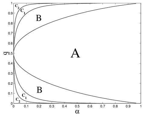 The Regions For The α Q Pairs In The Binary Dms Q 1 − Q And Bec