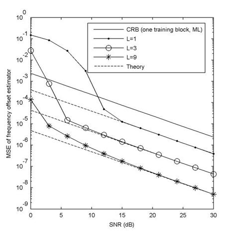Performance Of Frequency Tracking By Method Of Least Squares Using L