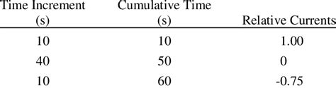 Hybrid Pulse Power Characterization Test Profile Download Scientific