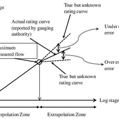 Illustration Of Rating Curve Extrapolation Uncertainty Haddad Et Al Download Scientific