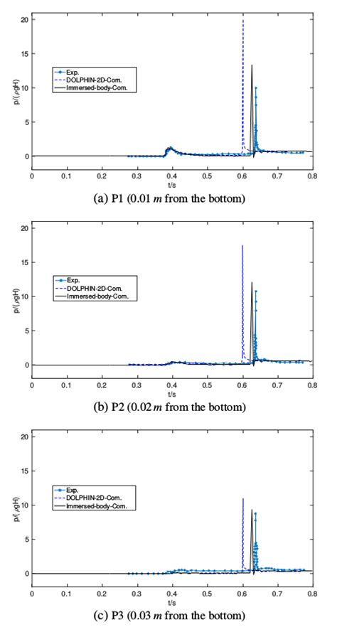 Fluid Solid Coupling Solidity