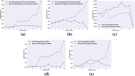 Disparity Error Of Normal And Fair PCA Trained On The Adult Dataset Download Scientific Diagram