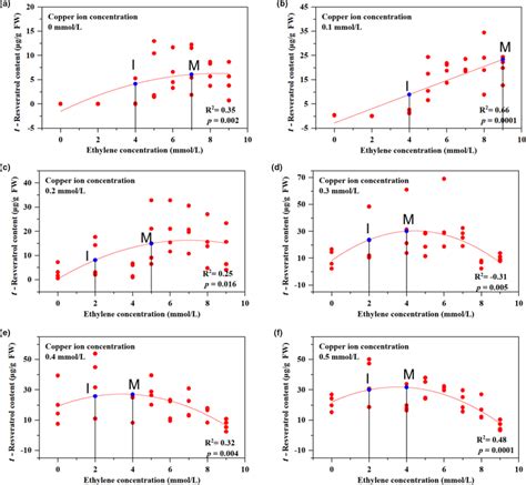 Resveratrol Biosynthesis In Peanut Buds At Different Copper