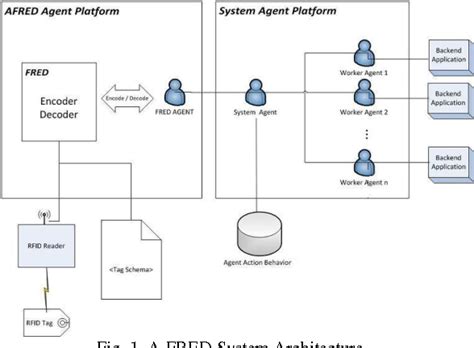 figure 1 from a multi agent based rfid framework for smart object