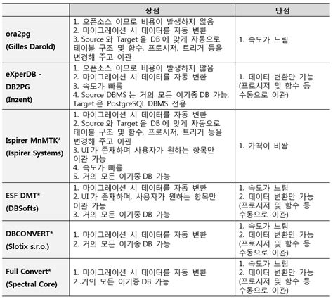 클라우드에서는 오픈소스 Dbms를 2부 기존 Dbms 사용자의 고려 사항 투이컨설팅