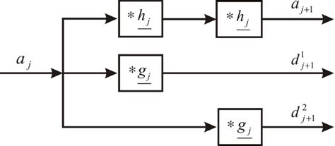 2 D Fast Dyadic Wavelet Transform Download Scientific Diagram