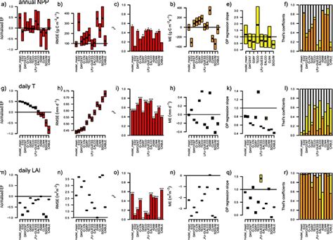 Goodness Of Fit Gof Measures For All Models And Multimodel Mean At