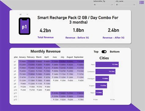 Portfolio Shivshankar Ravi Malagi Codebasics
