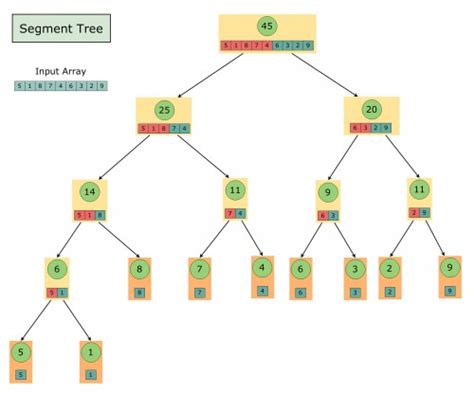 Segment Trees Theory Of Coding