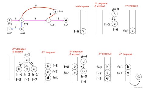 Dijkstra和a算法dijkstra算法、a算法 Csdn博客