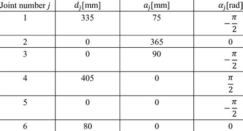 D H Parameters Of The Manipulator Download Table