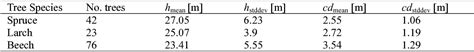 Table 1 From Tree Species Classification Based On Full Waveform Airborne Laser Scanning Data
