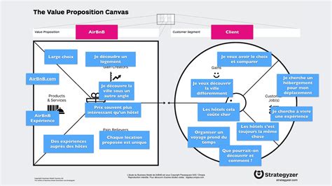 Airbnb De La Plateforme à Lexpérience Client Onopia