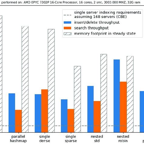 indexing structures performance throughput left axis and memory