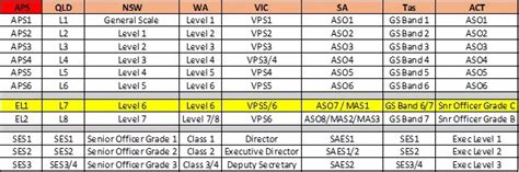 Aps Executive Level 1 El1 Career Opportunities Ps Careers