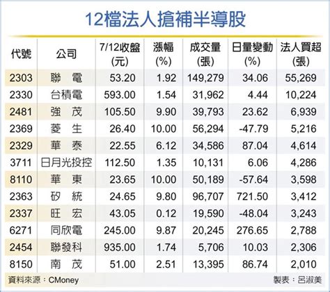 半導體股 14檔飆漲停 財經要聞 工商時報