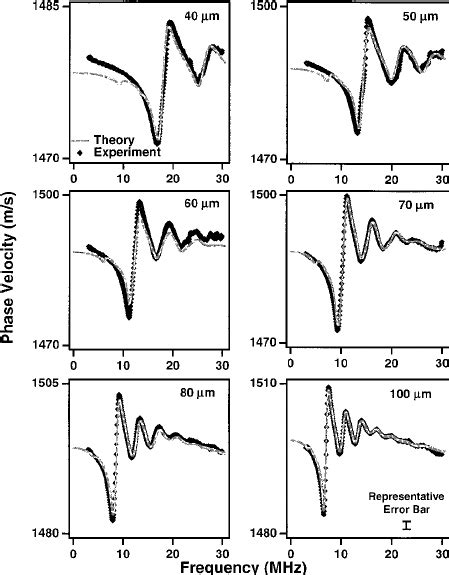 The Experimentally Measured And Theoretically Predicted Phase