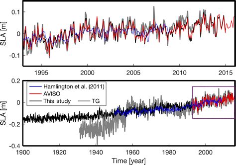 Os Reconstruction Of Sea Level Around The Korean Peninsula Using
