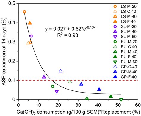 Correlation Between The 14 Day Ambt Expansion And The Product Of Caoh