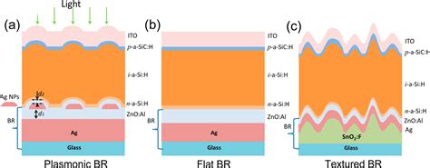 Plasmonic Light Trapping In Thin Film Silicon Solar Cells 60 Off