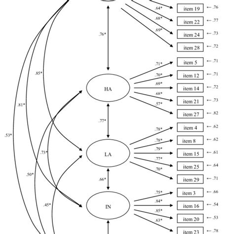 Confirmatory Factor Analysis Standardized Solution Download