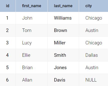 Mysql Count Number Of Customers In Each Distinct City From Customer Table In Sql Stack Overflow