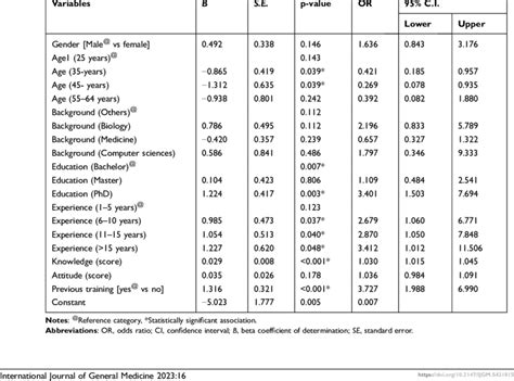 Logistic Regression Analysis Of Conducting Research Using Download