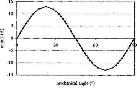 Figure 1 From Semi Analytical Inductance Calculation On An Axial Field