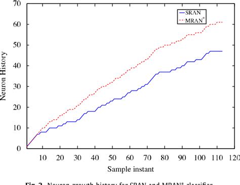 Figure 1 From A Sequential Learning Algorithm For Self Adaptive