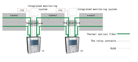 Application On Urban Subway Highway Rail Tunnel Temperature Monitoring
