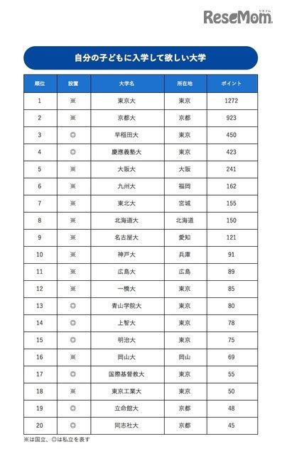 社会人が選ぶ、子どもに入学してほしい大学ランキング リセマム