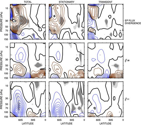 Trends In The Ep Flux Vector And Its Divergence Including Stationary