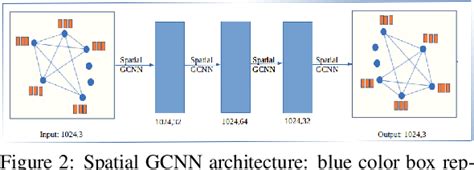 figure 1 from graph convolution networks for cell segmentation